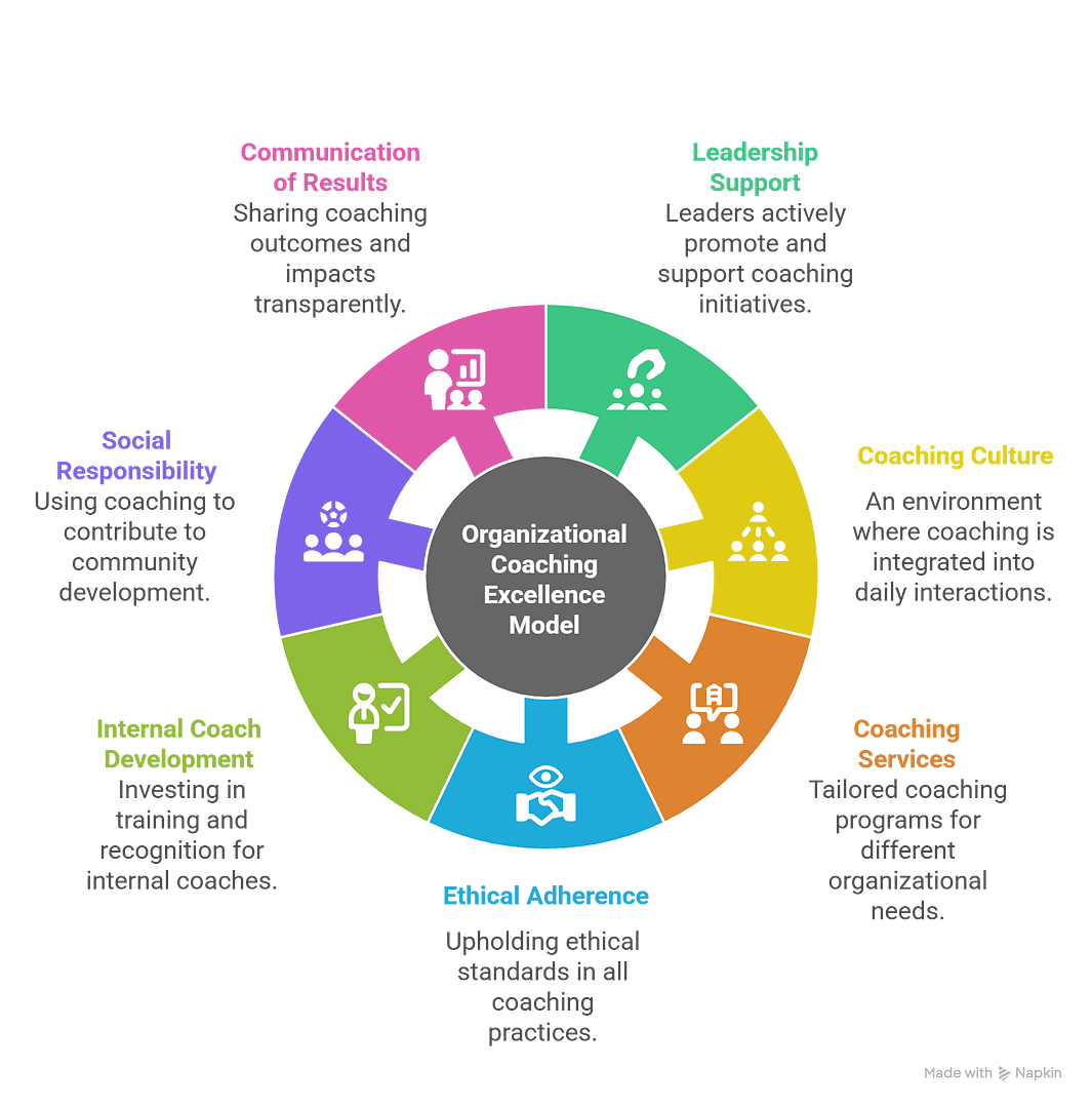 Organizational Coaching Excellence Model - Coaching Excellence Awards