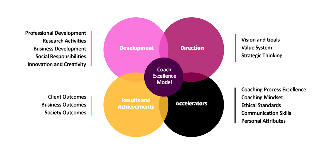 Coach Excellence Model - Coaching Excellence Awards